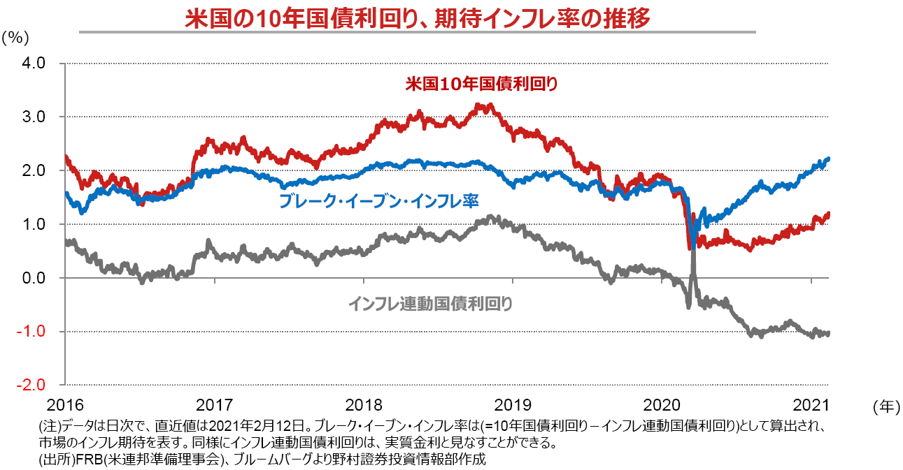 米国金利上昇に米国株価はどう反応するか 野村のウィークエンド・オピニオン Fintos (フィントス!)|野村證券の投資情報アプリ