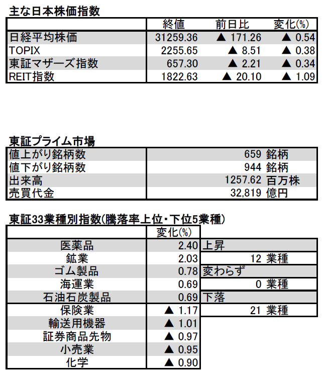 【イブニングFINTOS!】日経平均株価、続落 米主要3指数の下落が重石(10/20) | FINTOS!（フィントス！）｜野村證券の投資情報