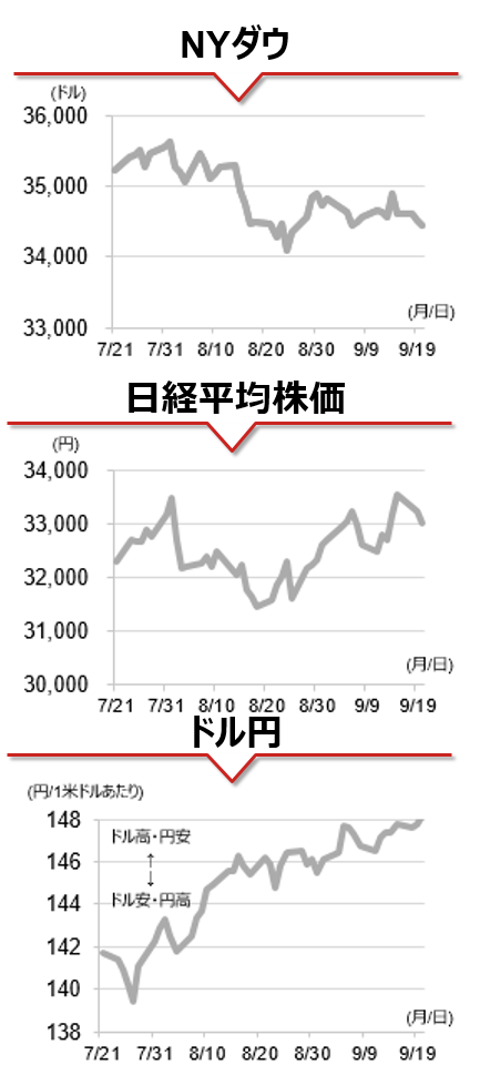【モーニングFINTOS!】FRBはタカ派的据え置きを決定(9/21) | FINTOS!（フィントス！）｜野村證券の投資情報