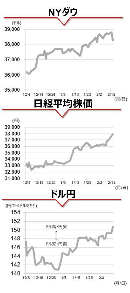 【モーニングFINTOS!】米利下げ期待後退でドル円150円台回復(2/14) | FINTOS!（フィントス！）｜野村證券の投資情報