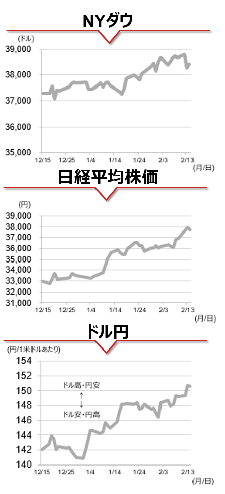 【モーニングFINTOS!】好業績期待で米国株反発(2/15) | FINTOS!（フィントス！）｜野村證券の投資情報