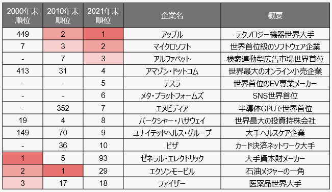 【特集】日米時価総額上位企業、20年の変遷 Fintos (フィントス!)|野村證券の投資情報アプリ