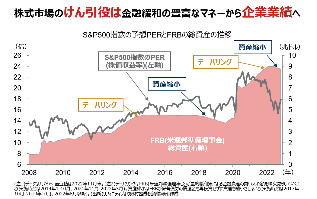 【特集】2023年の株式市場は「金融相場」から「業績相場」へ Fintos （フィントス！）｜野村證券の投資情報アプリ