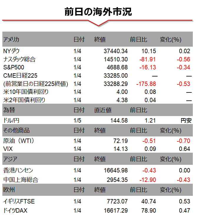 【モーニングFINTOS!】NYダウ上昇も、上値の重い展開に(01/05) | FINTOS!（フィントス！）｜野村證券の投資情報