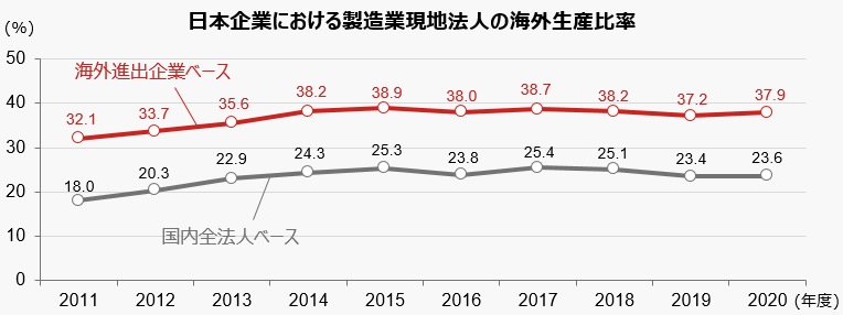 【特集】日本企業の海外生産比率と国際賃金比較が示唆するものは? Fintos(フィントス!)|野村證券の投資情報アプリ
