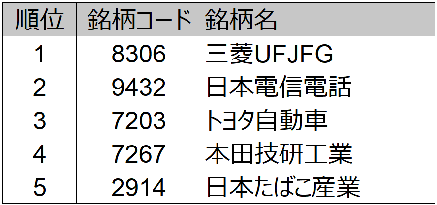 【チャート分析】三菱UFJ、1,400円台を目指す展開へ(12/11) | FINTOS!（フィントス！）｜野村證券の投資情報