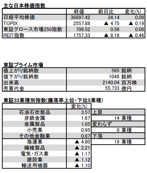 【イブニングFINTOS!】日経平均株価、小幅に続伸 ソフトバンクGがけん引(2/9) | FINTOS!（フィントス！）｜野村證券の投資情報