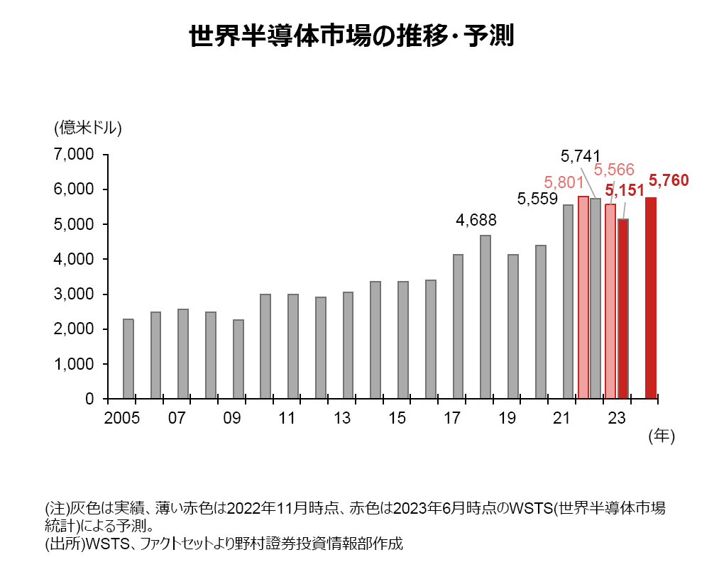 【注目トピック】半導体市場は2024年に拡大に転じるか 業界団体の予測を紐解く Fintos （フィントス！）｜野村證券の投資情報アプリ