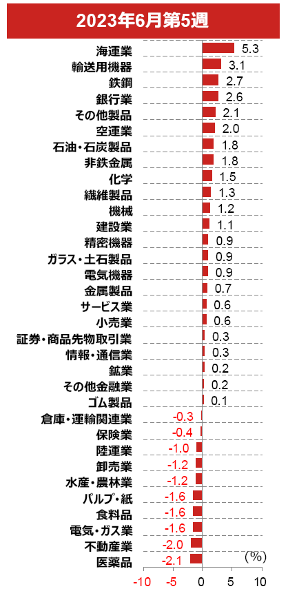 【最新ランキング】日本株、今週の値上がり/値下がり銘柄は？ (6月第5週) | FINTOS!（フィントス！）｜野村證券の投資情報アプリ
